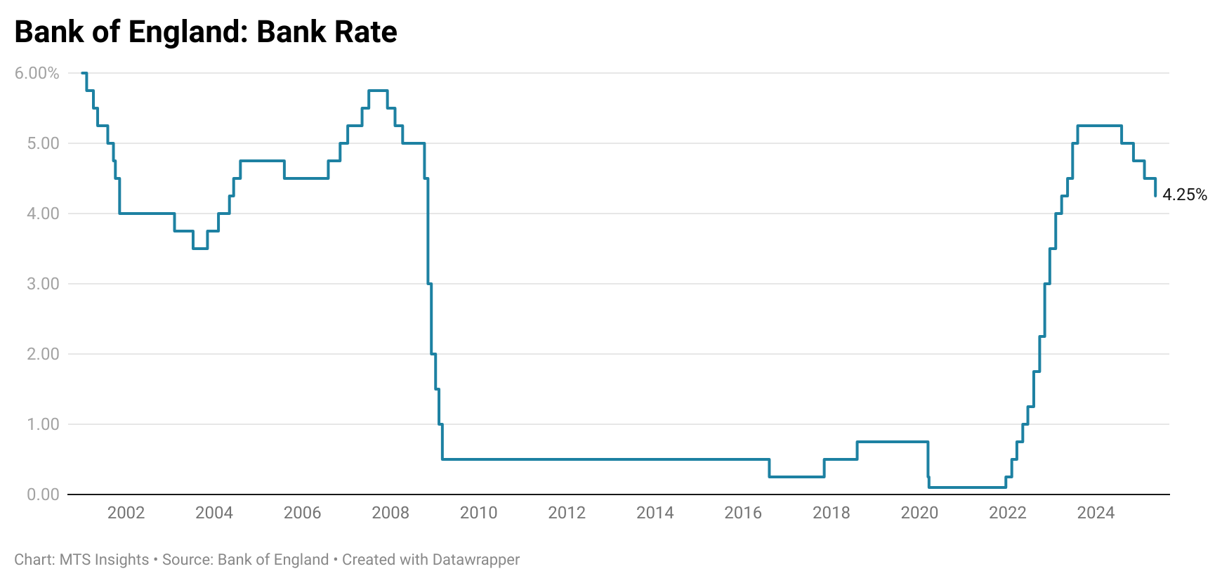 Bank of England Monetary Policy Decision | MTS Insights