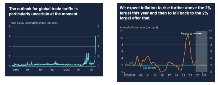 Bank of England Monetary Policy Decision | MTS Insights