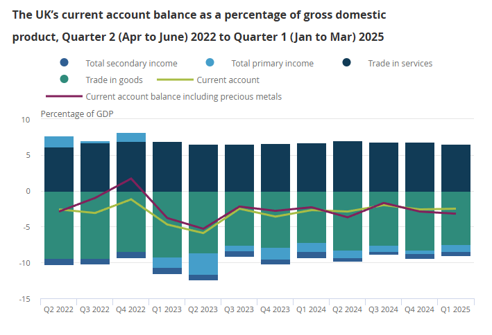 UK Current Account | MTS Insights