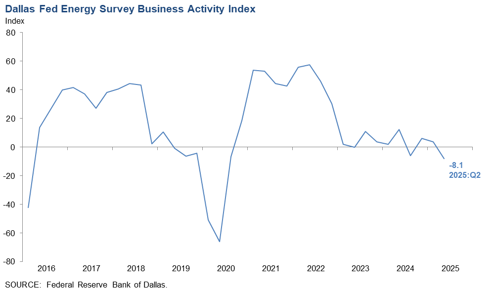 Dallas Fed Energy Survey | MTS Insights